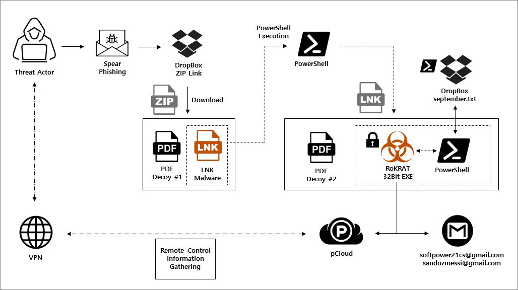 APT37 그룹의 RoKRAT 파일리스 공격 증가