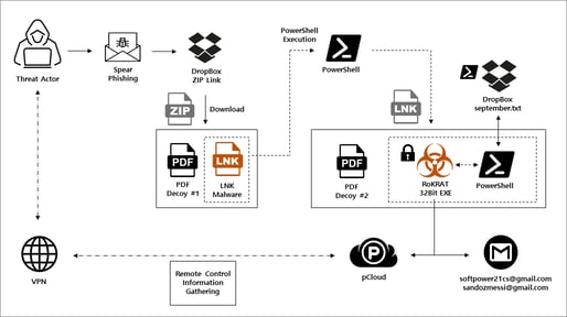 APT37 그룹의 RoKRAT 파일리스 공격 증가