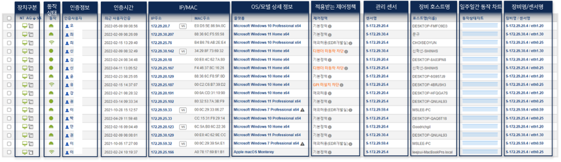 Genian ZTNA, 제로트러스트 보안의 완성 2. Zero Trust Network Access