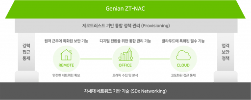 Genian ZTNA, 제로트러스트 보안의 완성 2. Zero Trust Network Access