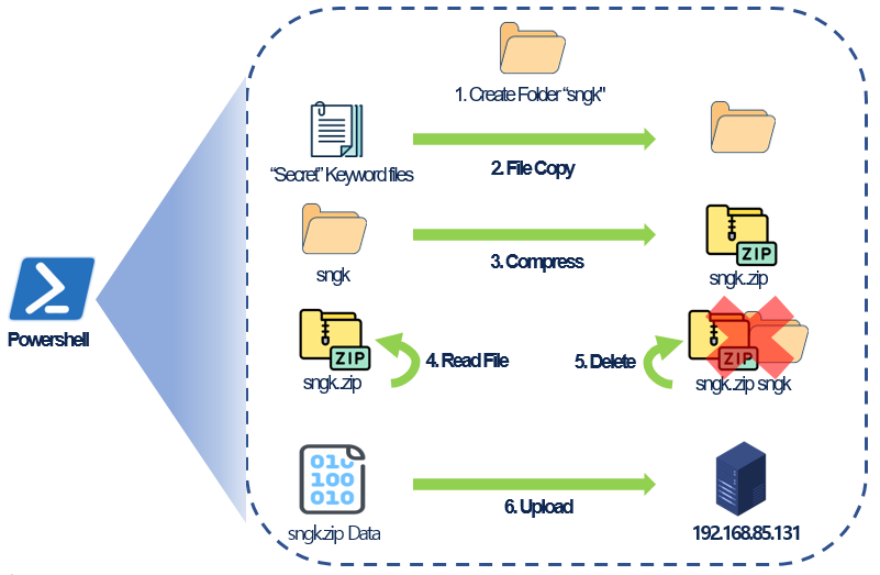 Genian EDR을 활용한 침해사고 분석
