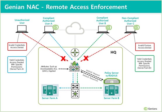 재택근무 환경에서도 내부 자원을 안전하게 보호할 수 있을까요? NAC와 RADIUS - Genians