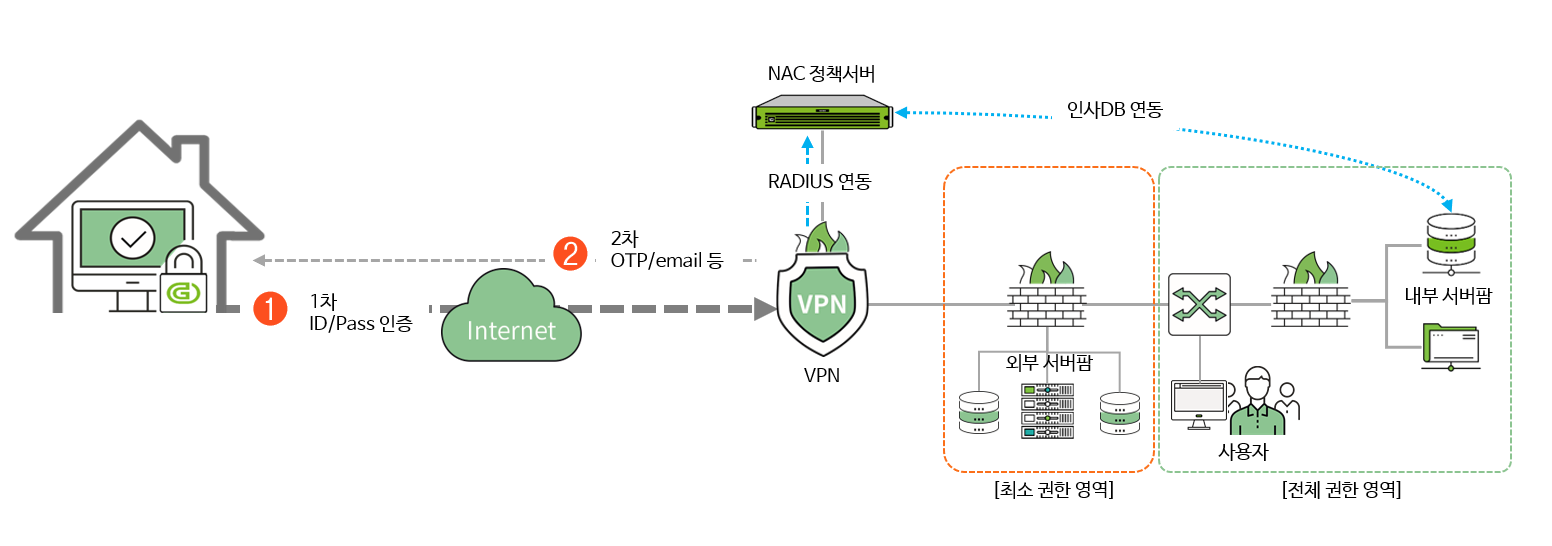 재택근무 보안의 고민과 Genians의 해법 - Genians