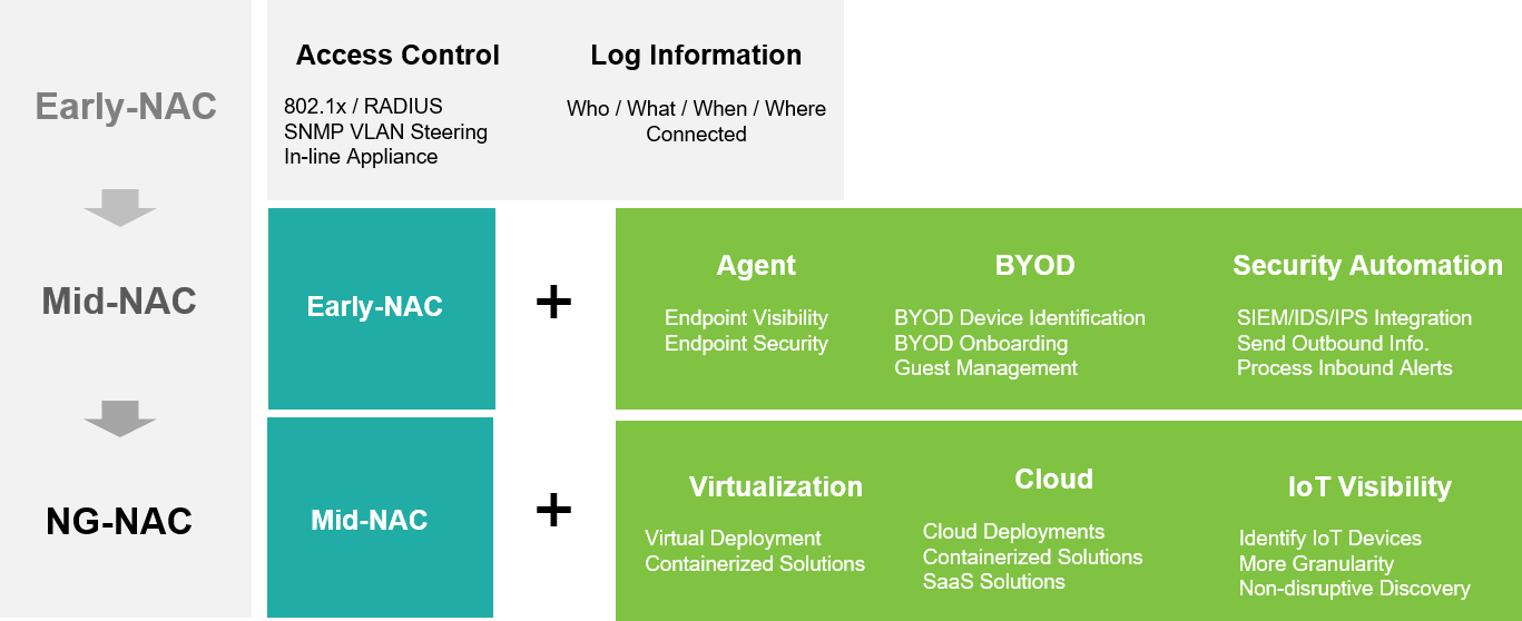 제로트러스트 (Zero Trust)를 품은 Genian NAC - Genians