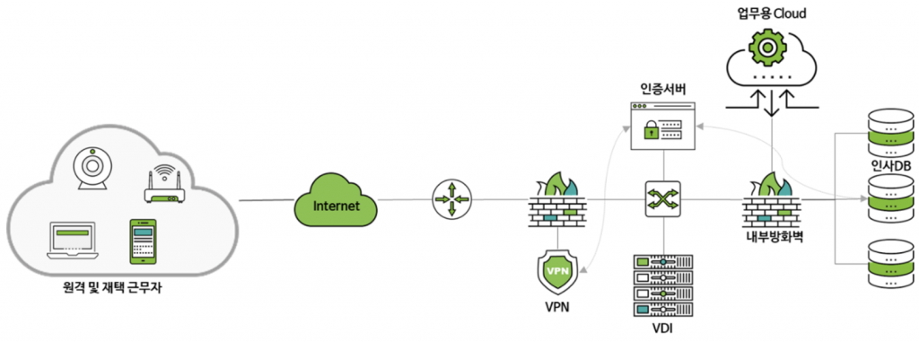 재택근무 환경, VPN과 VDI만으로 충분할까요? - Genians