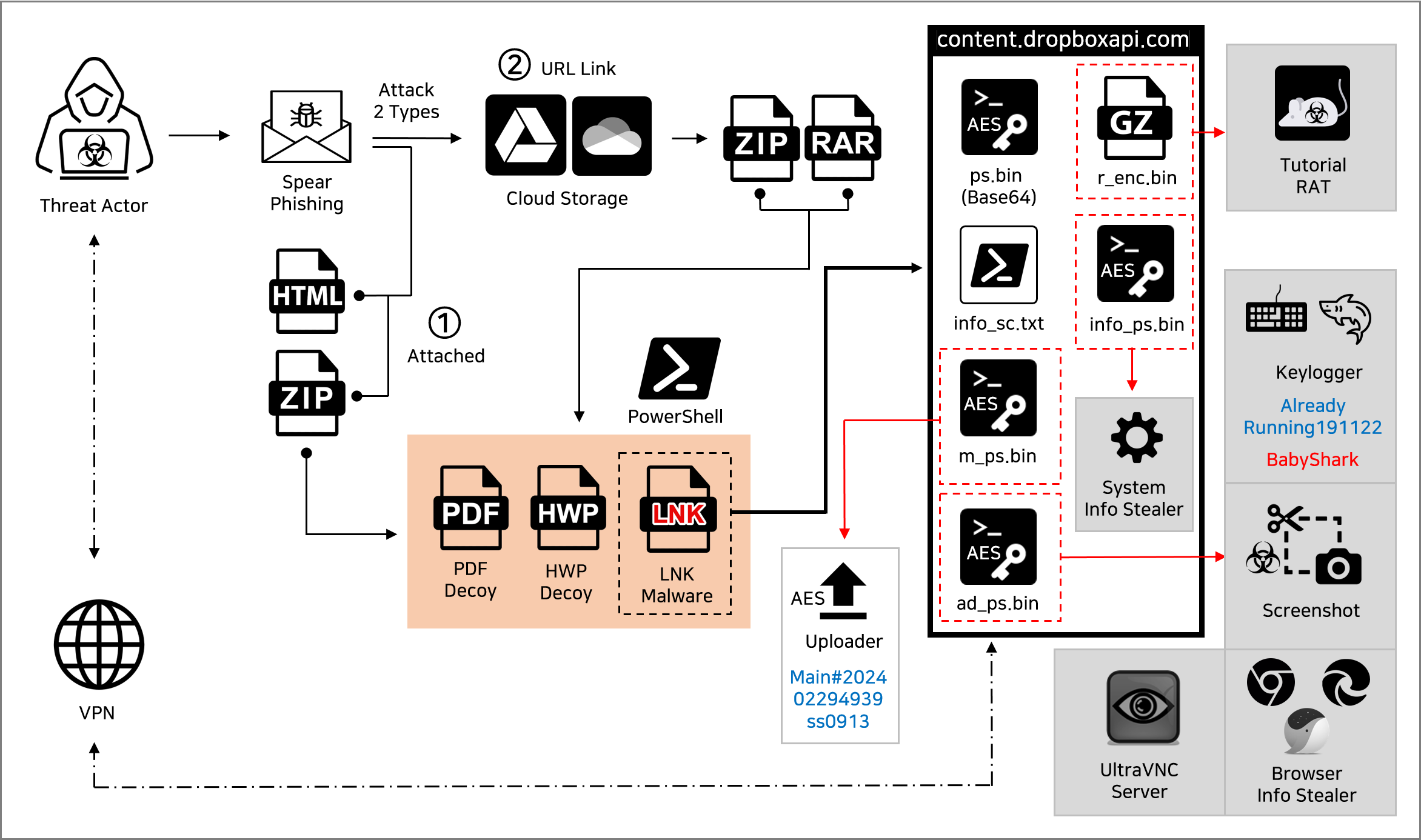 APT43 배후의 다단계 드롭박스 명령과 TutorialRAT